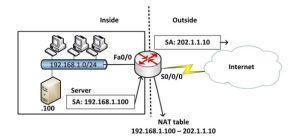 NAT là gì? Phân loại NAT, Cách cấu hình NAT Server | BKHOST