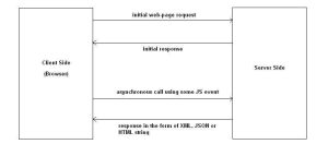 AJAX là gì? Cách sử dụng AJAX trong PHP và jQuery | BKHOST
