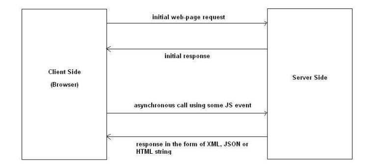 AJAX là gì? Cách sử dụng AJAX trong PHP và jQuery | BKHOST