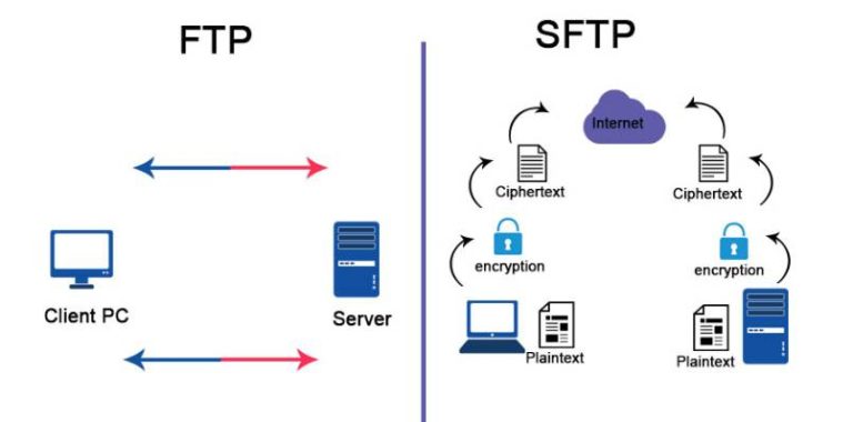 SFTP là gì? Cách sử dụng SFTP để truyền tệp tin | BKHOST