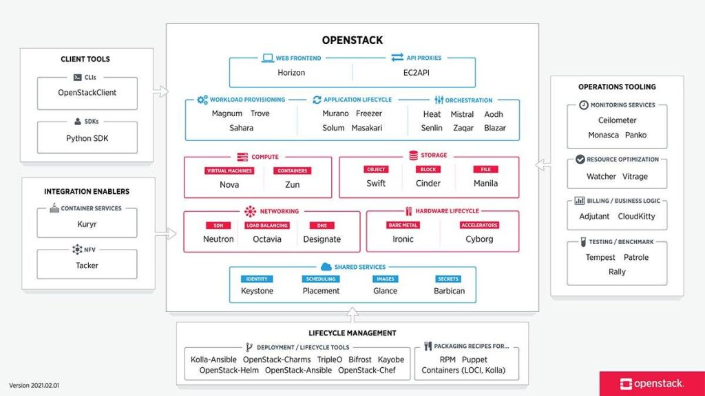 OpenStack là gì? Thành phần, cách hoạt động của OpenStack