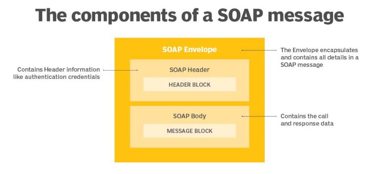 SOAP là gì? Cấu trúc và cách hoạt động của SOAP | BKHOST