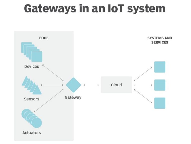 Gateway là gì? Phân loại và cách hoạt động | BKHOST