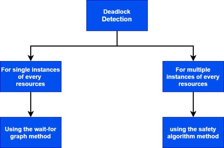 Deadlock là gì? Cách phát hiện và phòng ngừa | BKHOST