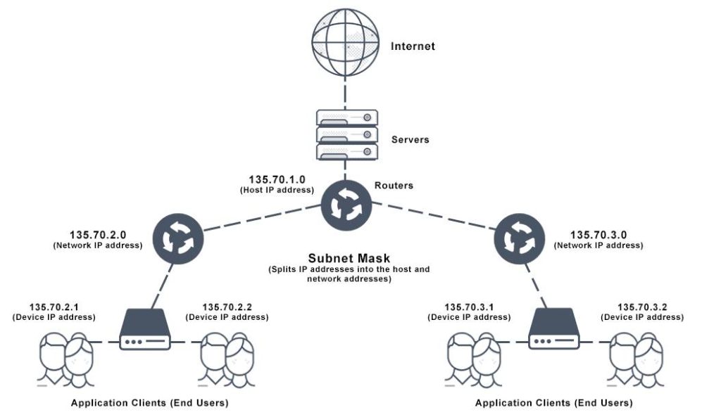 Subnet Mask là gì? Cách hoạt động của Subnetting | BKHOST