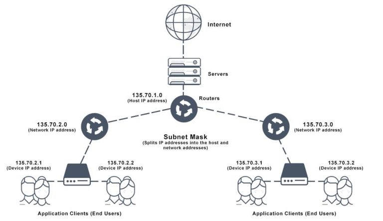 Subnet Mask là gì? Cách hoạt động của Subnetting | BKHOST