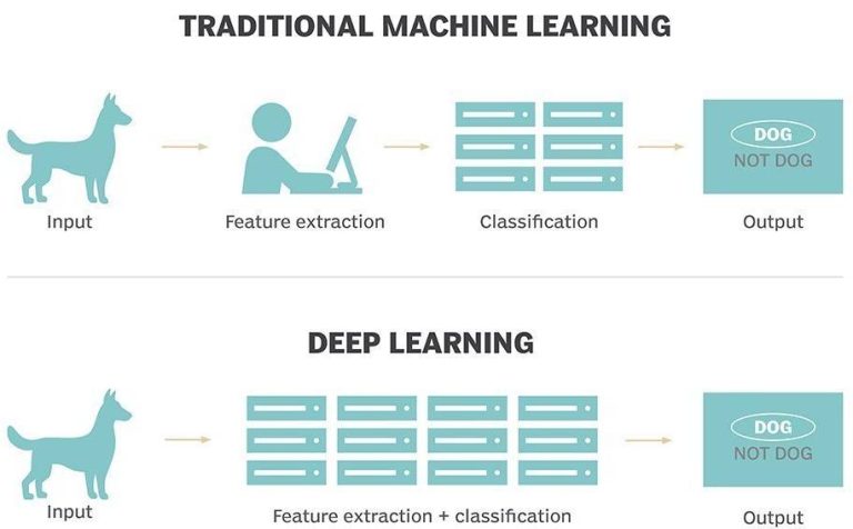 Kiến thức tổng quan về Machine Learning | BKHOST