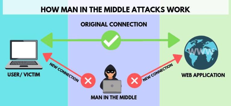 Tấn công Man in the Middle và cách ngăn chặn | BKHOST