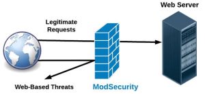 Mod Security là gì? Hướng dẫn cài đặt mod_security | BKHOST