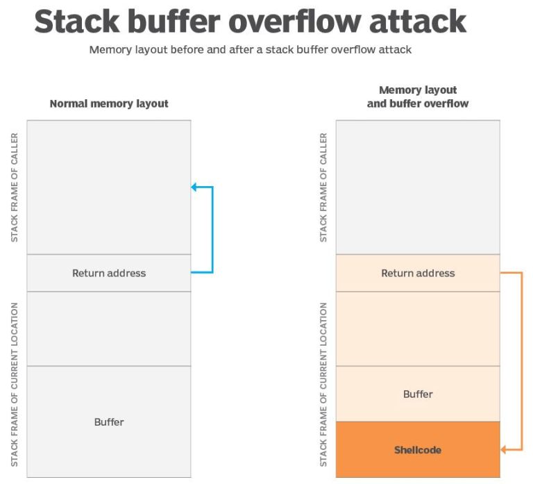 Buffer Overflow là gì? Cách ngăn chặn tràn bộ đệm | BKHOST