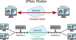 IPSec là gì? Cách thức hoạt động của IPSec VPN | BKHOST
