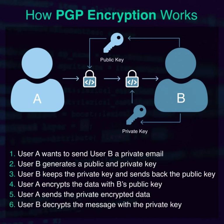 PGP là gì? Cách hoạt động & ứng dụng của PGP | BKHOST