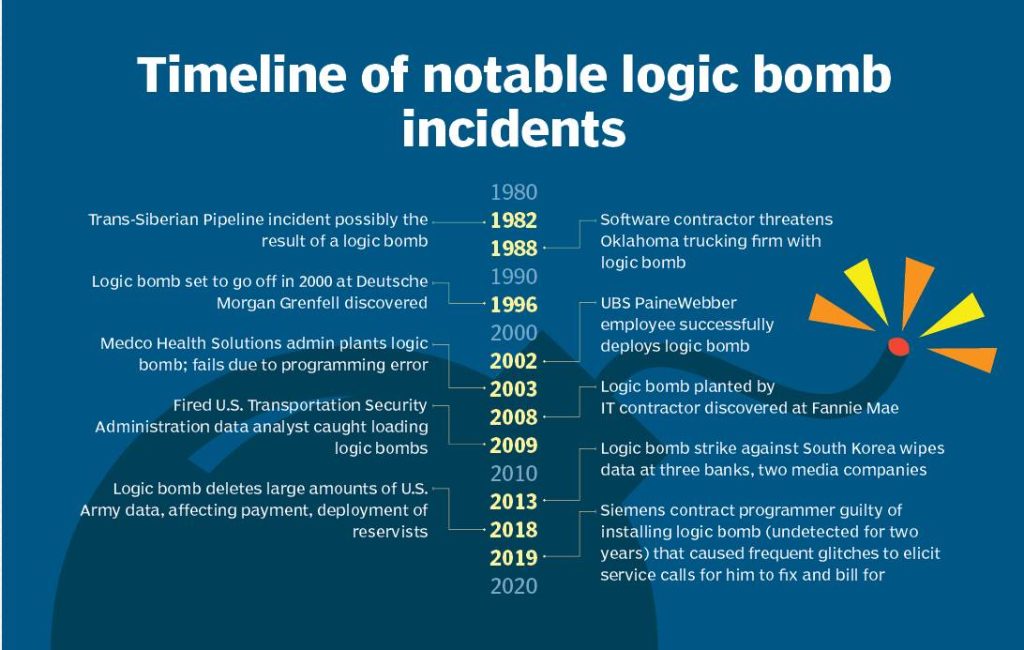 Logic Bomb là gì? Mối nguy hại và cách phòng tránh | BKHOST