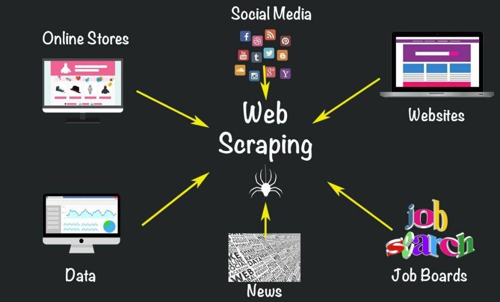 Web Scraping là gì? - Định nghĩa và giải thích chi tiết