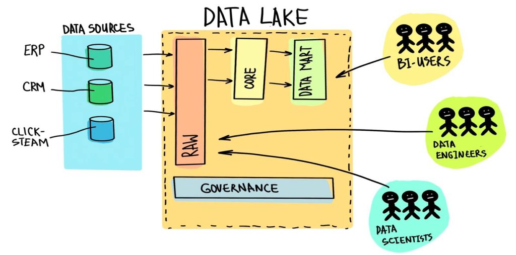 Data lake là gì? Kiến trúc và lợi ích của Data lake | BKHOST