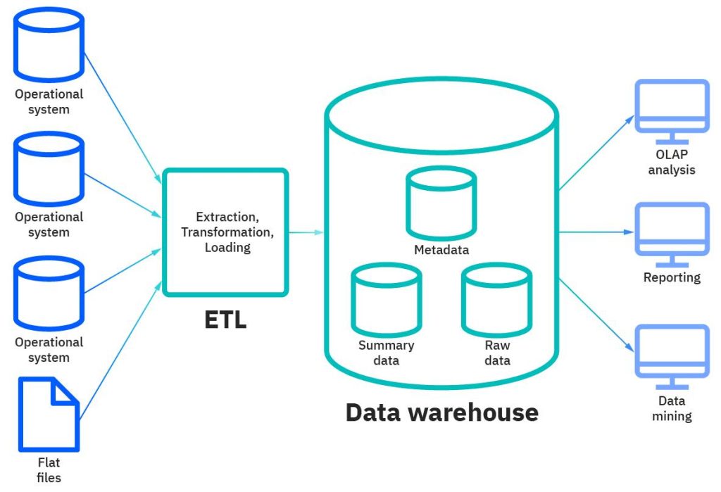 Kiến thức tổng quan về Data Warehouse (kho dữ liệu) | BKHOST