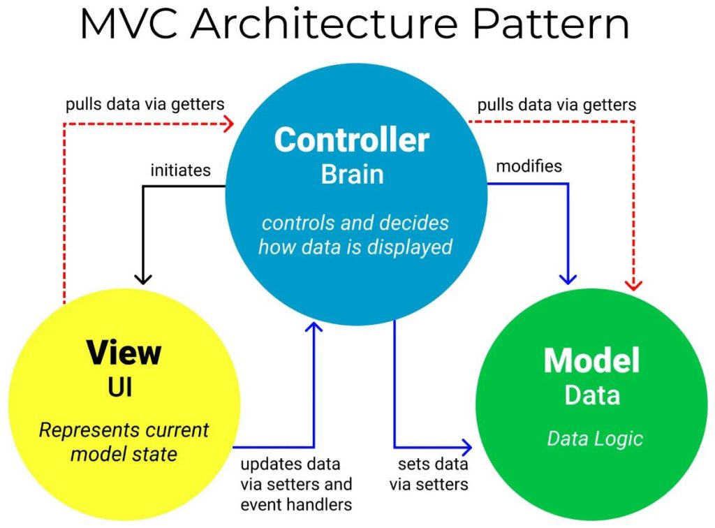 Mô hình MVC là gì? Đặc điểm và ví dụ về mô hình MVC