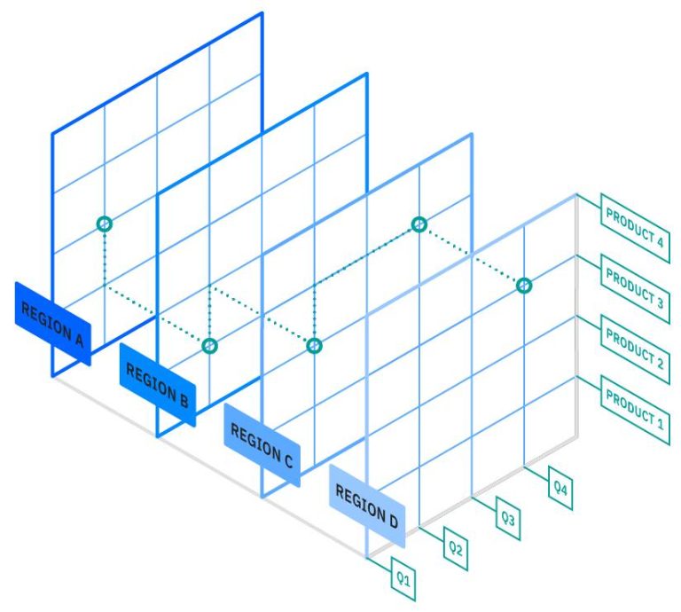 Tìm hiểu sự khác biệt giữa OLAP và OLTP | BKHOST