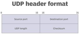 Giao thức UDP là gì? Tnh năng và cách hoạt động | BKHOST