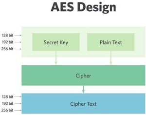 AES là gì? Đặc điểm & cách hoạt động của mã hóa AES | BKHOST
