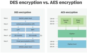 AES là gì? Đặc điểm & cách hoạt động của mã hóa AES | BKHOST