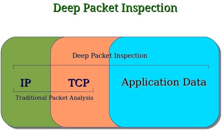 Deep packet inspection (DPI) là gì? Cách hoạt động? | BKHOST