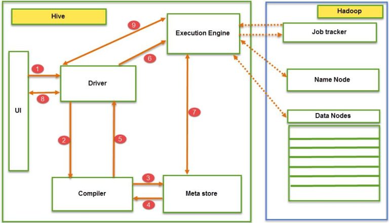 Hive là gì? Cấu trúc và các modes của Hive | BKHOST