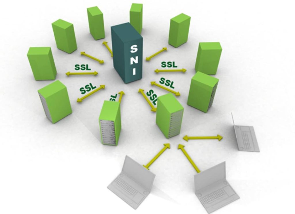 SNI là gì? Cách hoạt động và công dụng của SNI | BKHOST