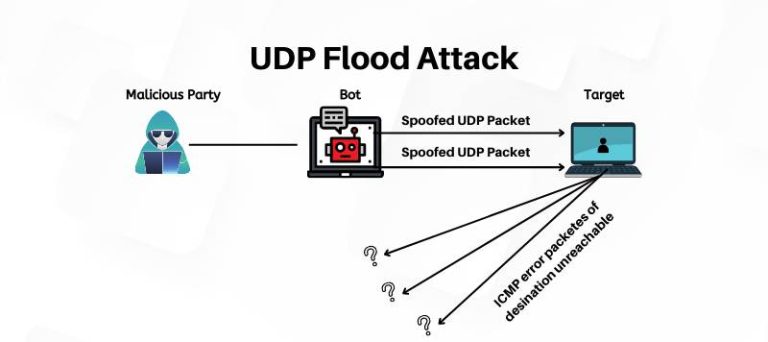 UDP Flood Attack là gì? Cơ chế tấn công UDP ddos | BKHOST