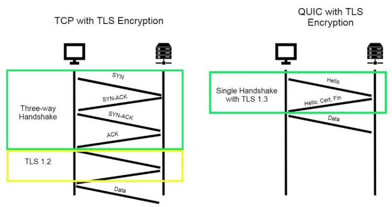 HTTP/3 là gì? Đặc điểm và tính năng nổi bật | BKHOST