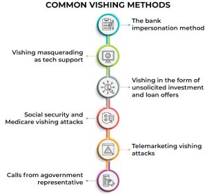 Voice Phishing là gì? Cách hoạt động của Vishing | BKHOST