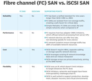 Giao thức iSCSI là gì? Cách hoạt động của iSCSI | BKHOST