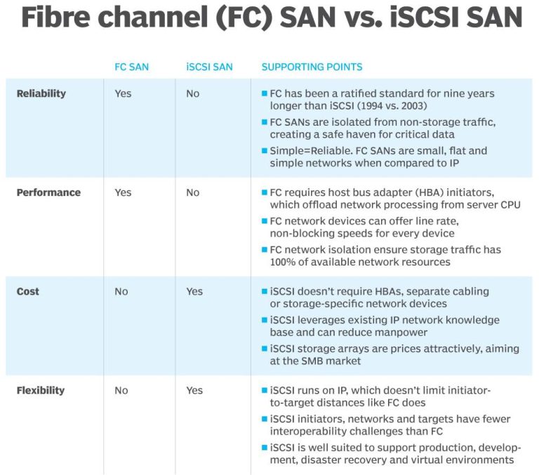 Giao thức iSCSI là gì? Cách hoạt động của iSCSI | BKHOST