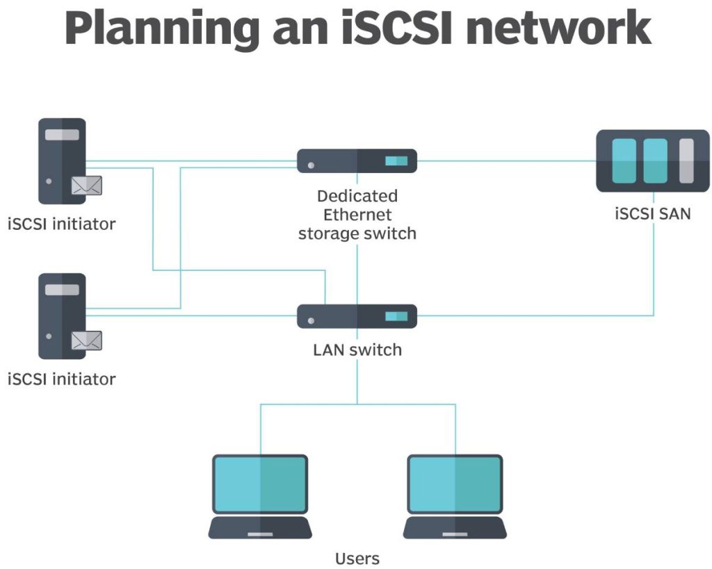 Giao thức iSCSI là gì? Cách hoạt động của iSCSI | BKHOST
