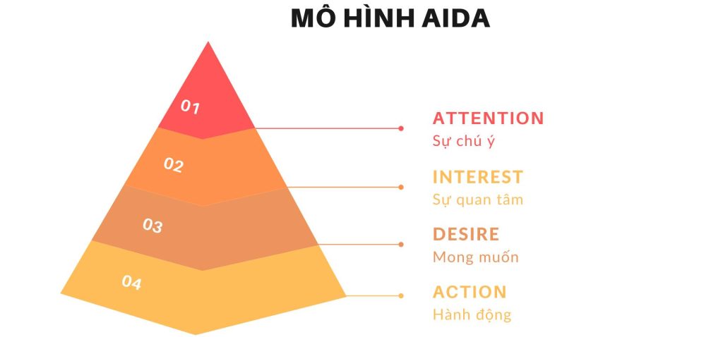 Mô hình AIDA là gì? Cách sử dụng AIDA hiệu quả | BKHOST