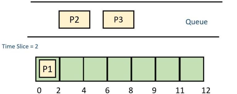 Round Robin là gì? Đặc điểm của thuật toán lập lịch | BKHOST