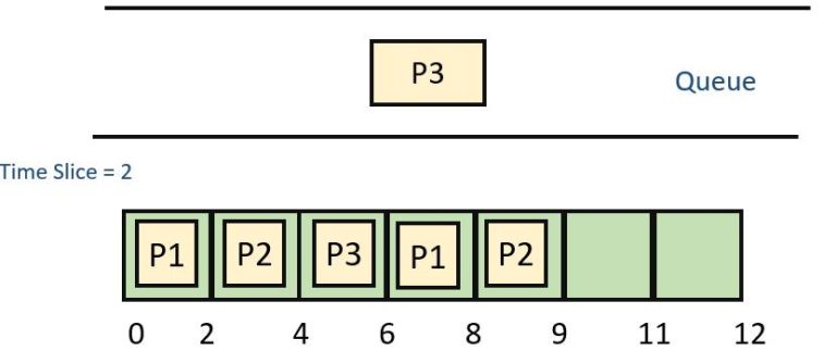 Round Robin là gì? Đặc điểm của thuật toán lập lịch | BKHOST