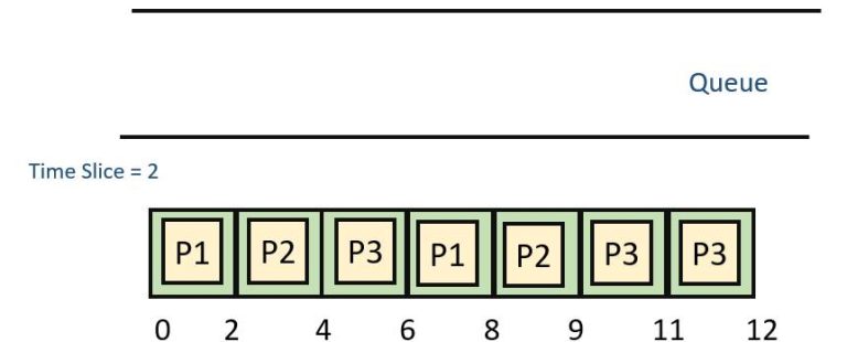 Round Robin là gì? Đặc điểm của thuật toán lập lịch | BKHOST