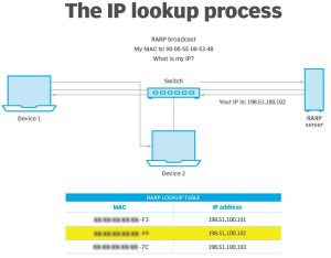 Giao thức RARP là gì? Cách thức hoạt động | BKHOST