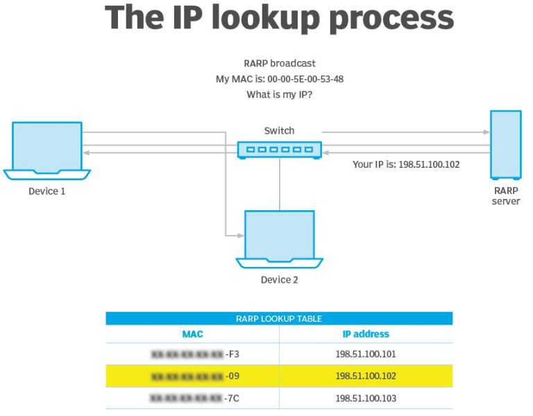 Giao thức RARP là gì? Cách thức hoạt động | BKHOST