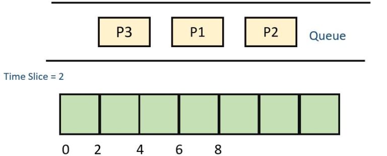 Round Robin là gì? Đặc điểm của thuật toán lập lịch | BKHOST