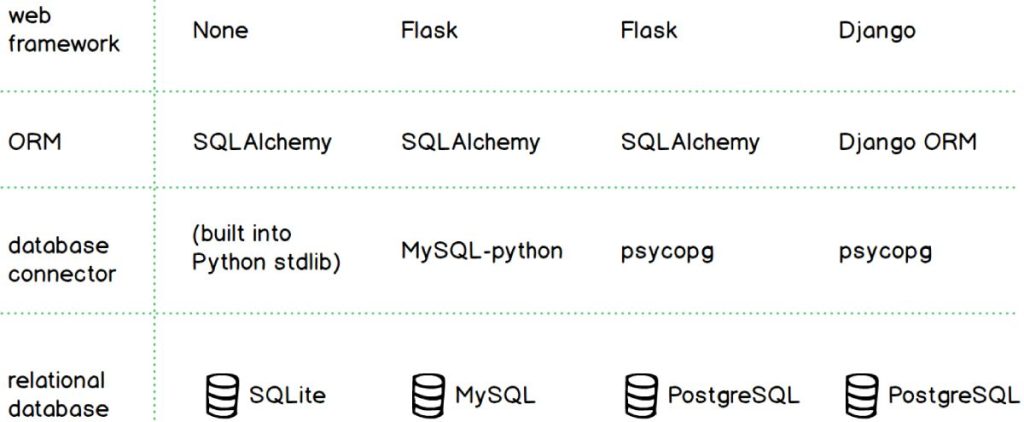Tìm hiểu về ORM và cách nó làm việc trong lập trình | BKHOST