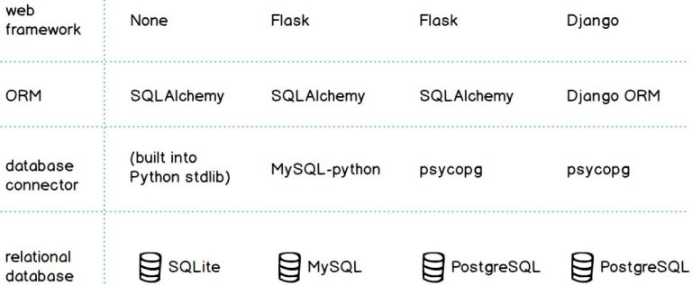 Tìm hiểu về ORM và cách nó làm việc trong lập trình | BKHOST