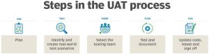 UAT là gì? Mục đích và cách thực hiện kiểm thử UAT | BKHOST