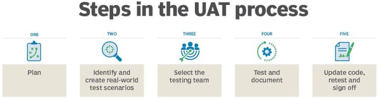 UAT là gì? Mục đích và cách thực hiện kiểm thử UAT | BKHOST
