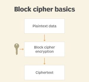 Block Cipher là gì? Cách thức hoạt động | BKHOST