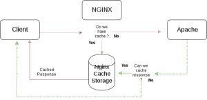 Cách cài đặt và cấu hình cache NGINX - BKHOST