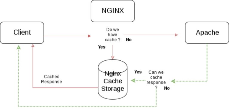 Cách cài đặt và cấu hình cache NGINX - BKHOST