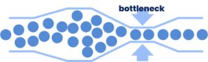 Bottleneck là gì? Tìm hiểu khái niệm và cách xử lý bottleneck
