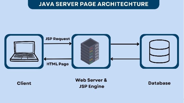 JSP là gì? Tìm hiểu về JavaServer Pages - BKHOST